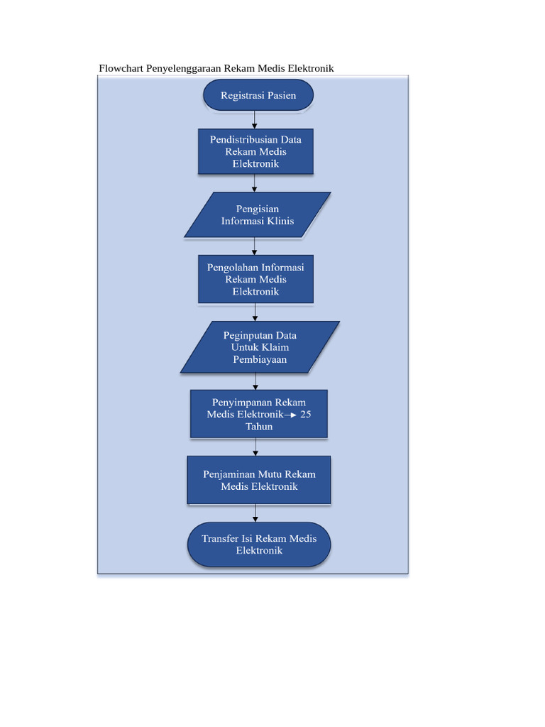 Flowchart Penyelenggaraan Rekam Medis Elektronik-New | PDF