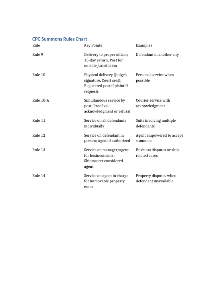 CPC_Summons_Rules_Chart | PDF