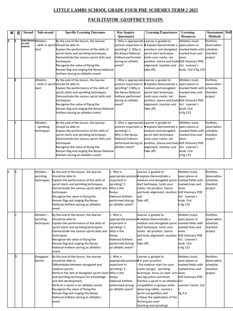 GRADE 4 PHE SCHEMES TERM 2 2025 | PDF | Gymnastics | Learning