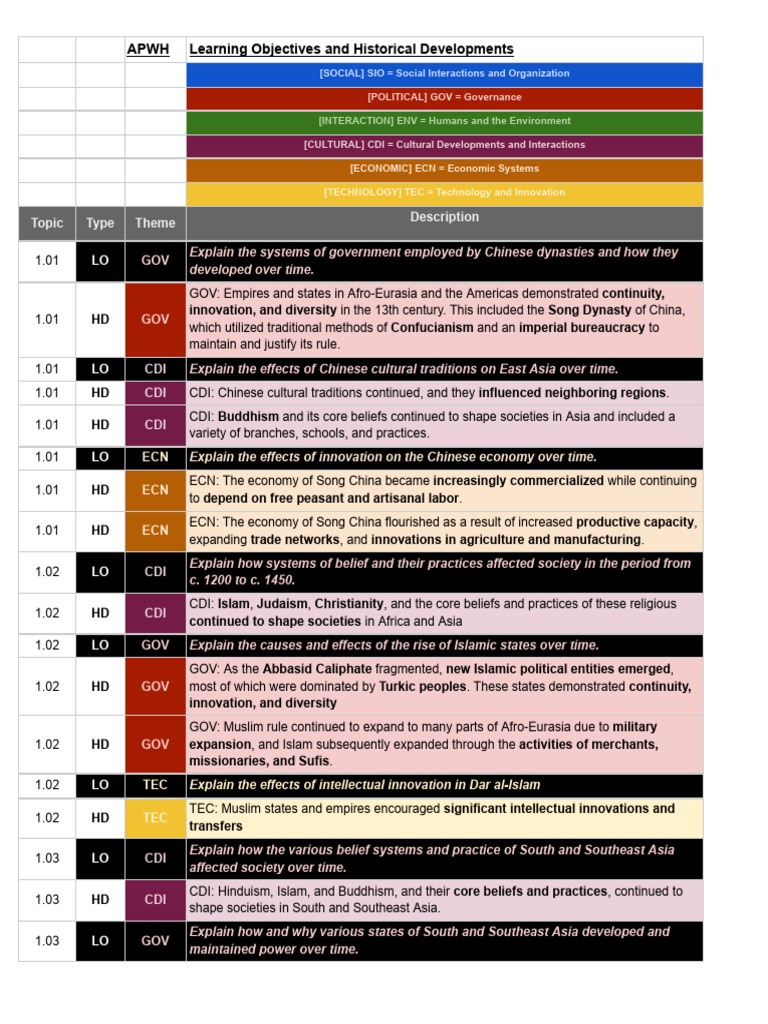 Learning Objectives and Historical Developments | PDF | Age Of ...