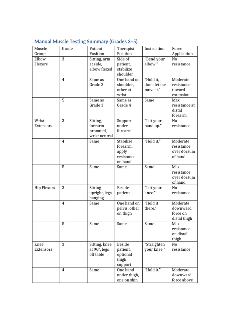 MMT Summary Grades 3 To 5 | PDF | Anatomical Terms Of Motion | Elbow