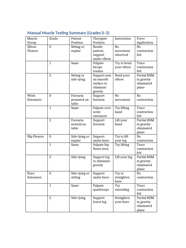 MMT Summary Grades 0 To 2 | PDF | Anatomical Terms Of Motion | Elbow