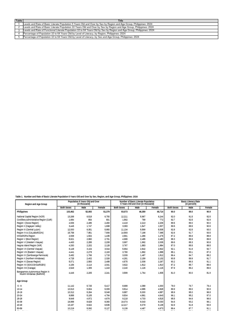 2024 FLEMMS Statistical Tables | PDF | Literacy | Reading (Process)