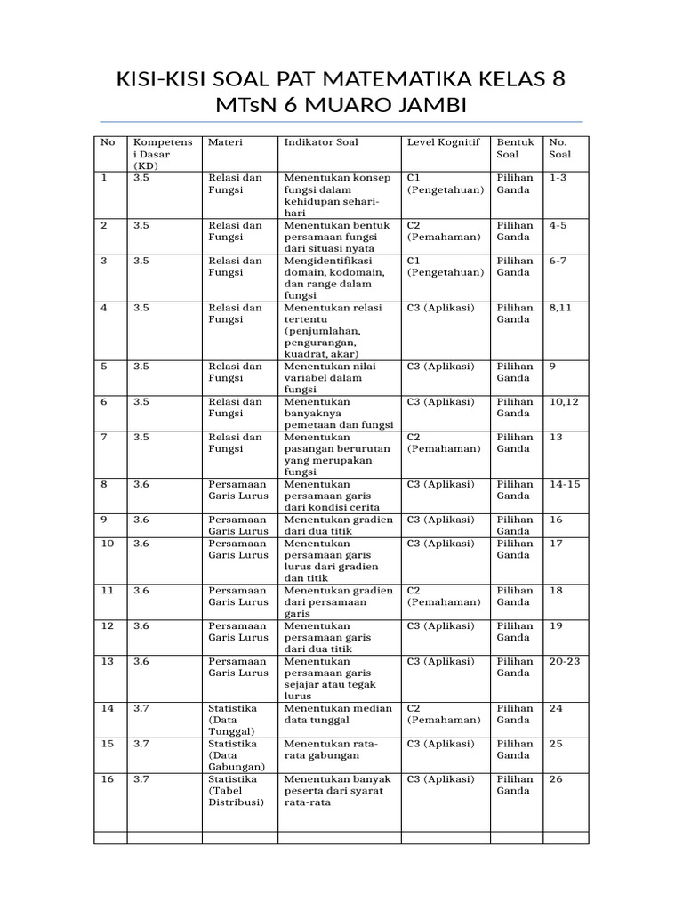 Kisi-Kisi PAT Matematika Kelas 8 | PDF