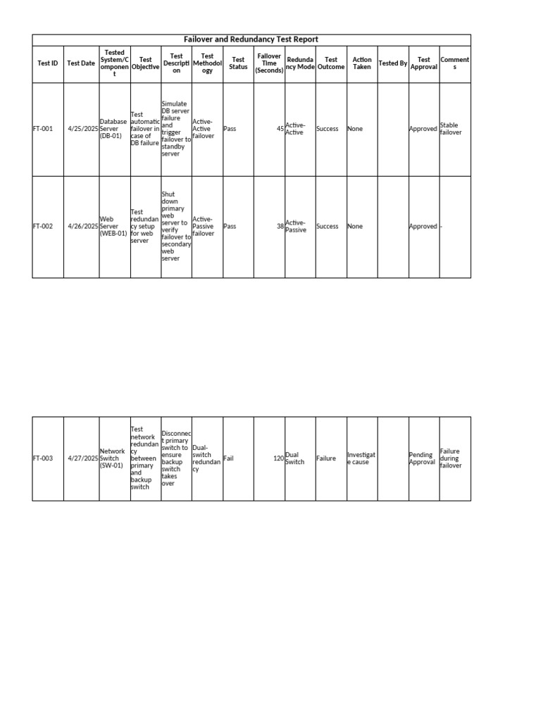 Failover and Redundancy Test Report | PDF | Computing | Computer ...