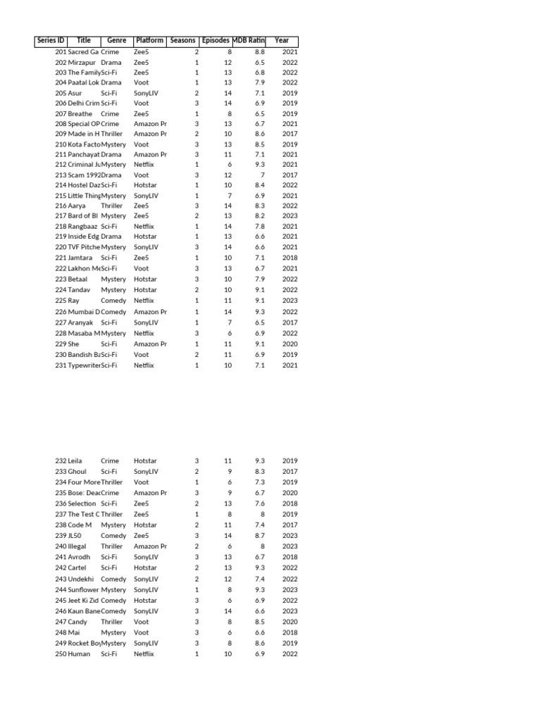 Web Series Dataset | PDF | Television
