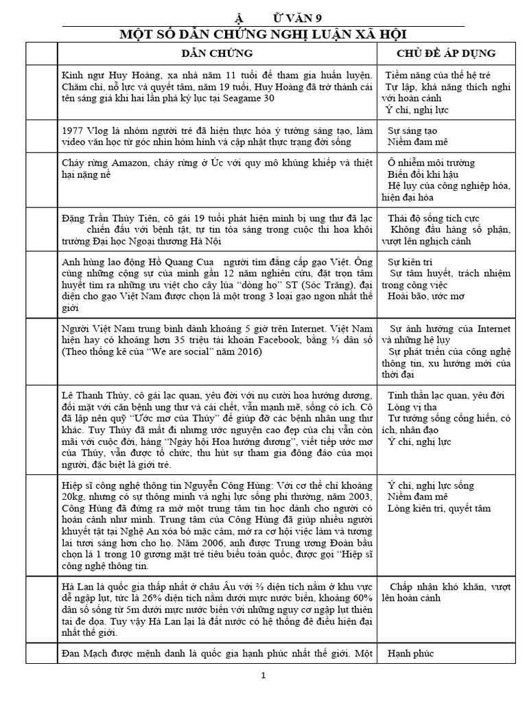 Dẫn chứng trong đoạn văn NLXH - Hay | PDF