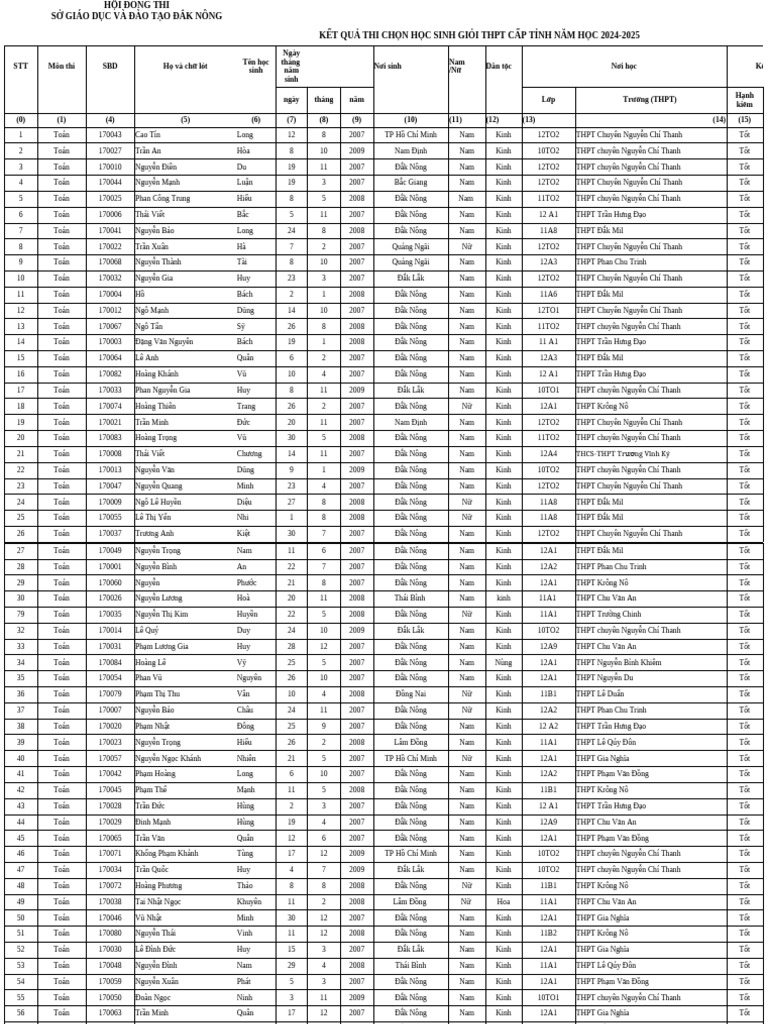Ket Qua Hsg Thpt 2025 | PDF