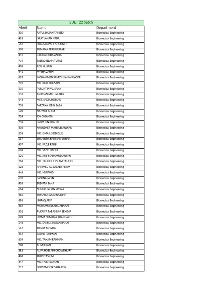 BUET-22 Batch Result Checked by Ruhan | PDF