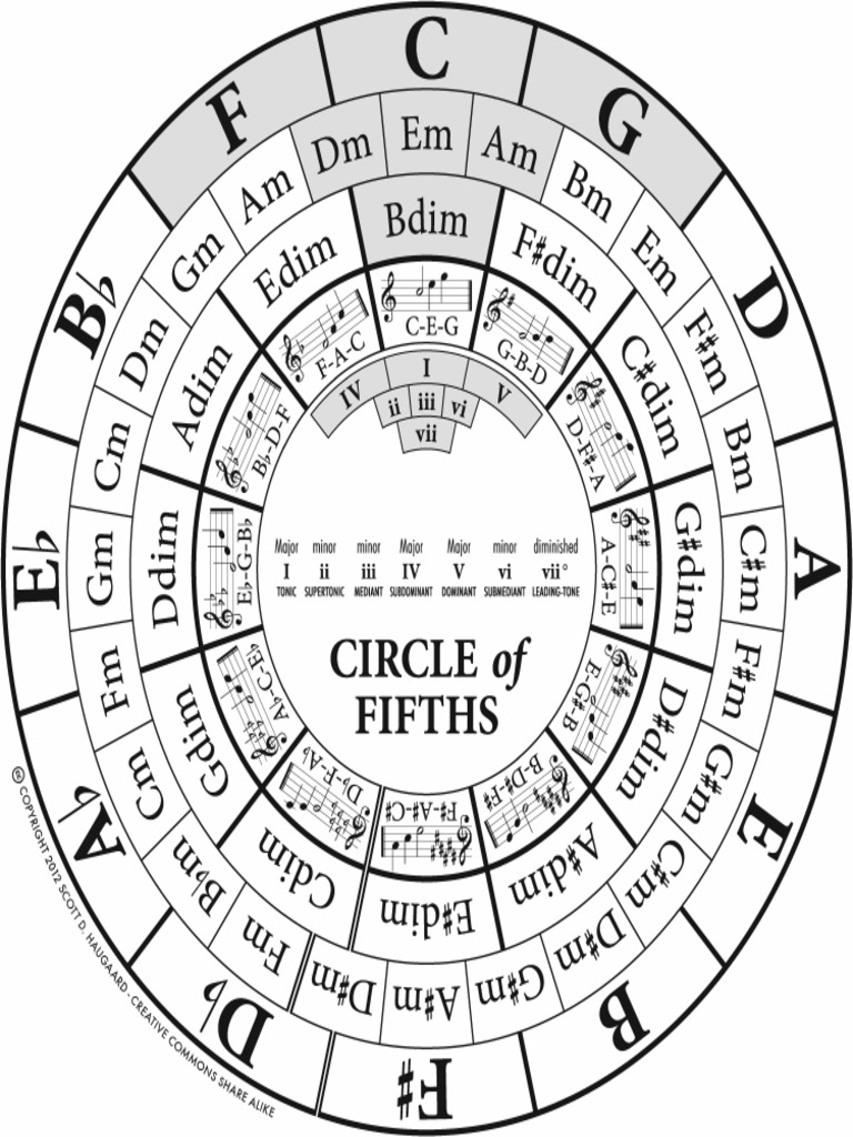 Circle of Fifths | PDF