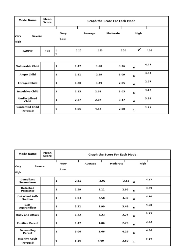 SMI Score Chart for Child Modes | PDF | Human Development | Psychology