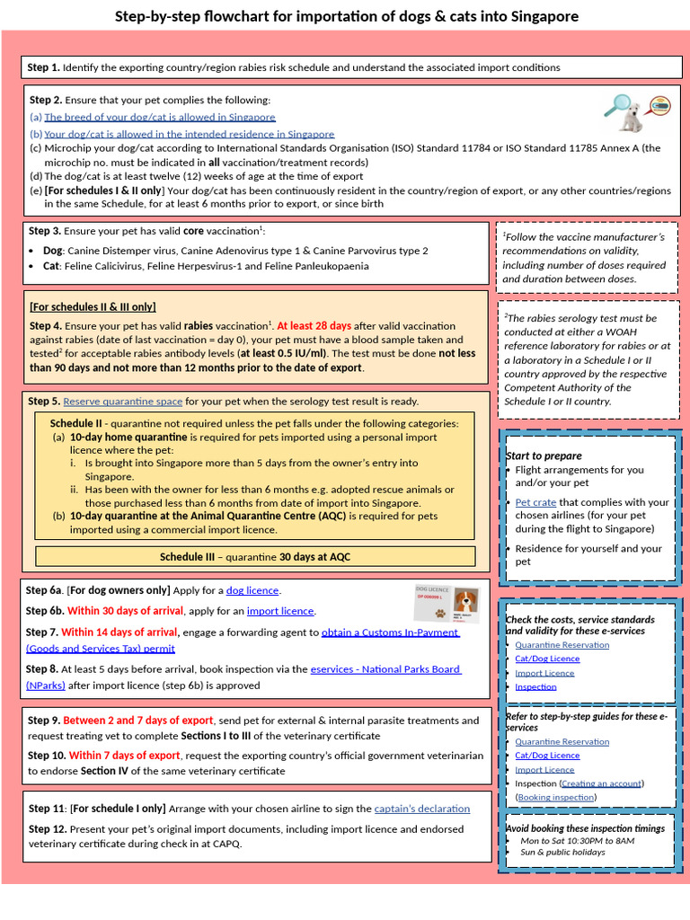 Flowchart For Schedule I To III - 4 Jun 2024 2 | PDF | License | Pet