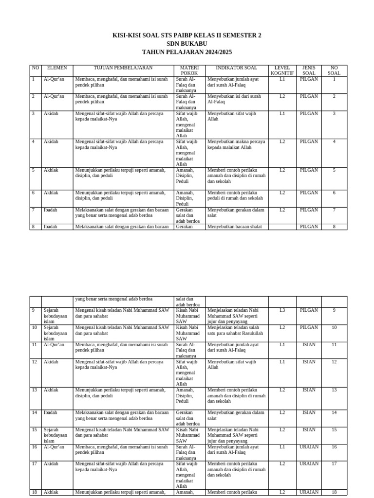 Kisi Kisi Soal Sts Kelas 2 Semester 2 Kurmer.fix | PDF