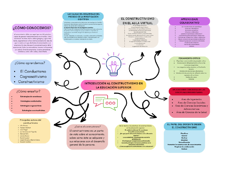 MAPA Introducción Al Constructivismo en La Educación Superior | PDF