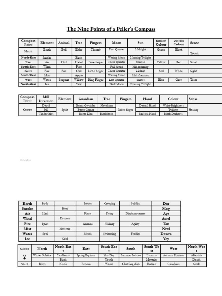 The Nine Fold Division of A Compass | PDF