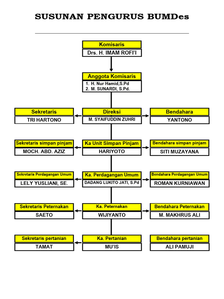 SUSUNAN PENGURUS Bumdes | PDF