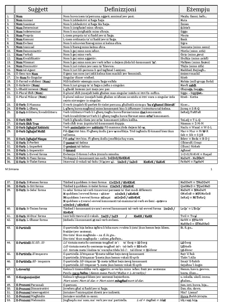 Grammatika Tabella | PDF