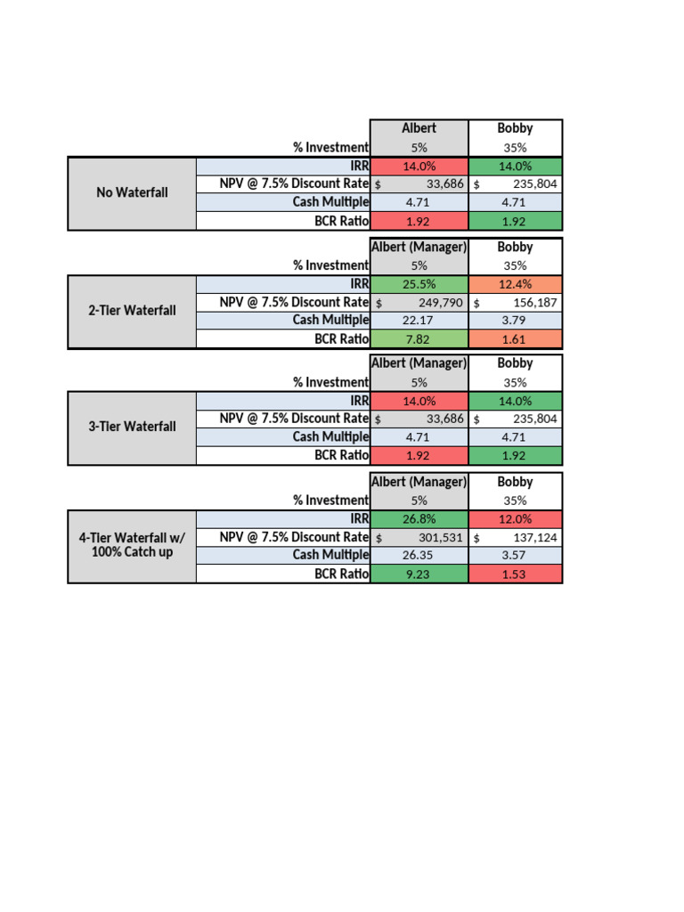 Waterfall Examples v3.0 Unlocked | PDF | Internal Rate Of Return | Debt