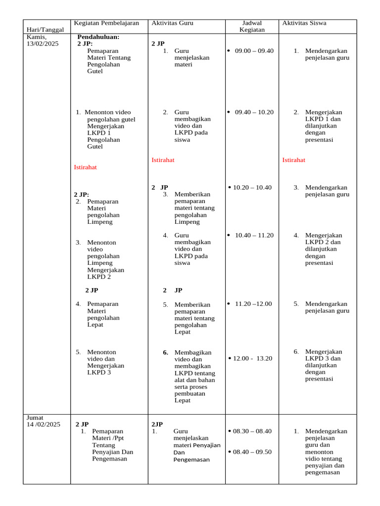 Alur P5 2025 TGL 13dan 14 Tahapan Dan Penyajian | PDF