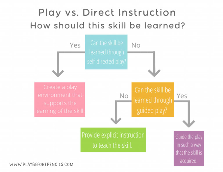 Direct-Instruction-Flowchart | PDF