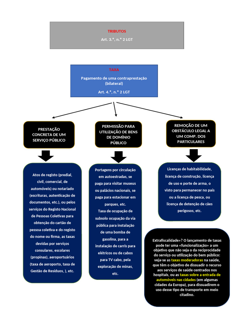 Esquema 4. Aula Direito Fiscal | PDF | Impostos | Desperdício