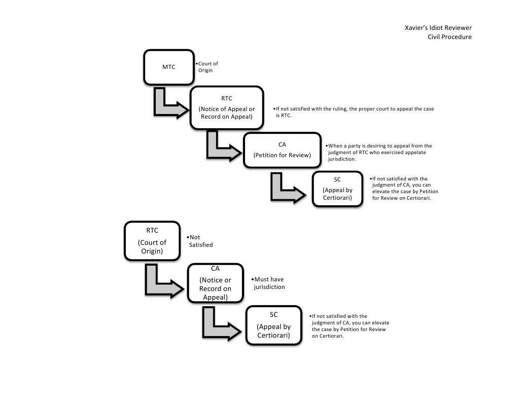 Xavier's guide to civil procedure appeals | PDF | Appeal | Certiorari