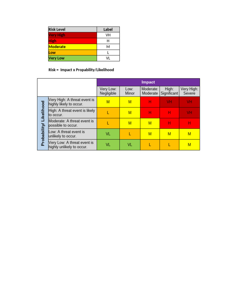 Business Risk Impact Levels | PDF | Risk | Risk Assessment