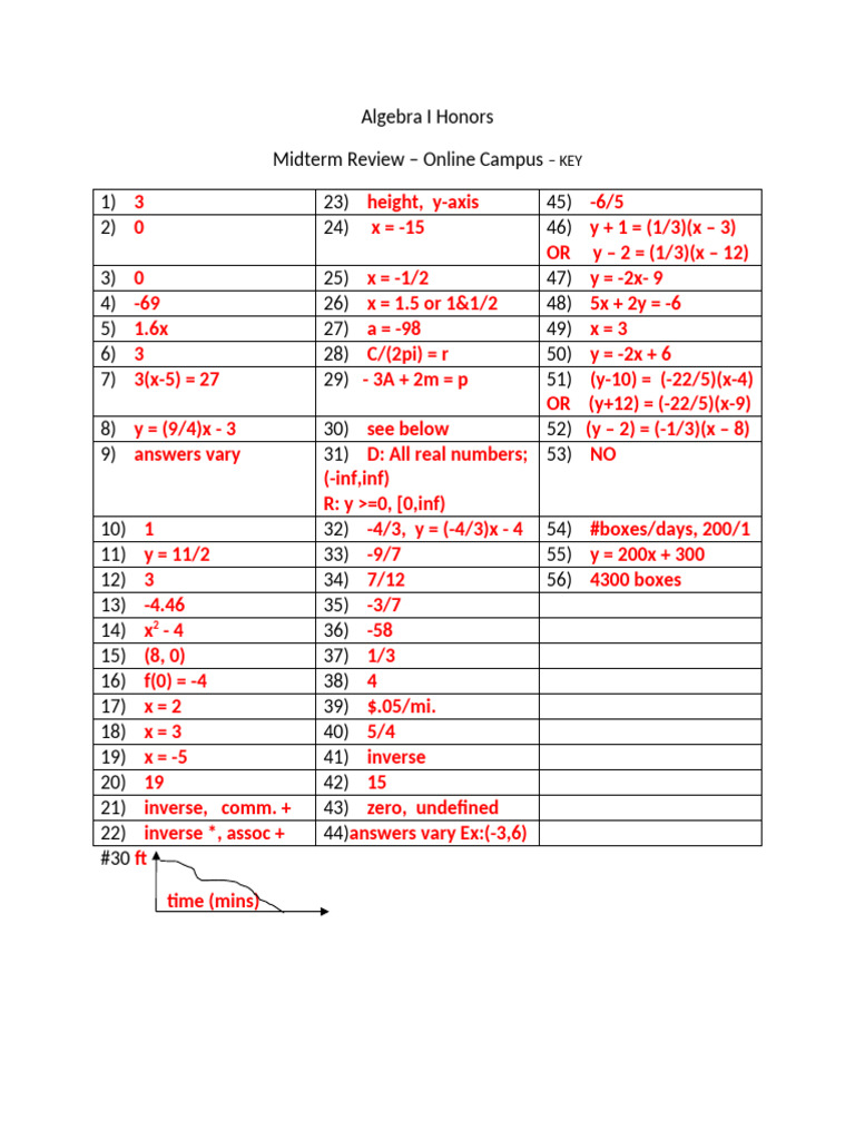 AlgebraIHonorsMidtermReview_KEY (5) | PDF