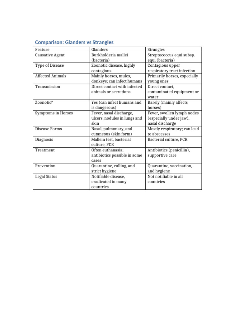 Glanders vs Strangles | PDF