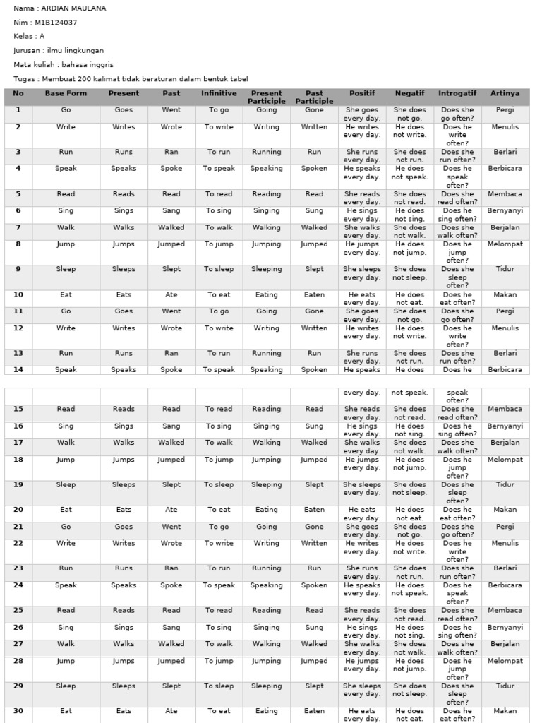 Tugas Bahasa Inggris Kedua Ardian | PDF | Linguistics | Grammar