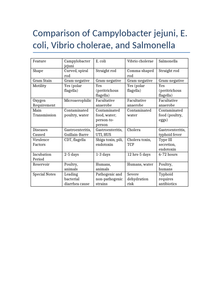Bacterial Pathogen Comparison Guide | PDF