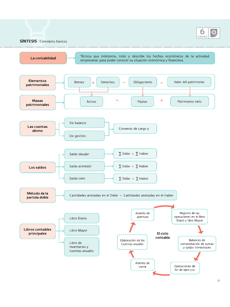 Resumen Básico | PDF