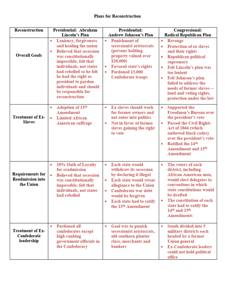 Plans For Reconstruction Graphic Organizer | PDF | Reconstruction Era ...