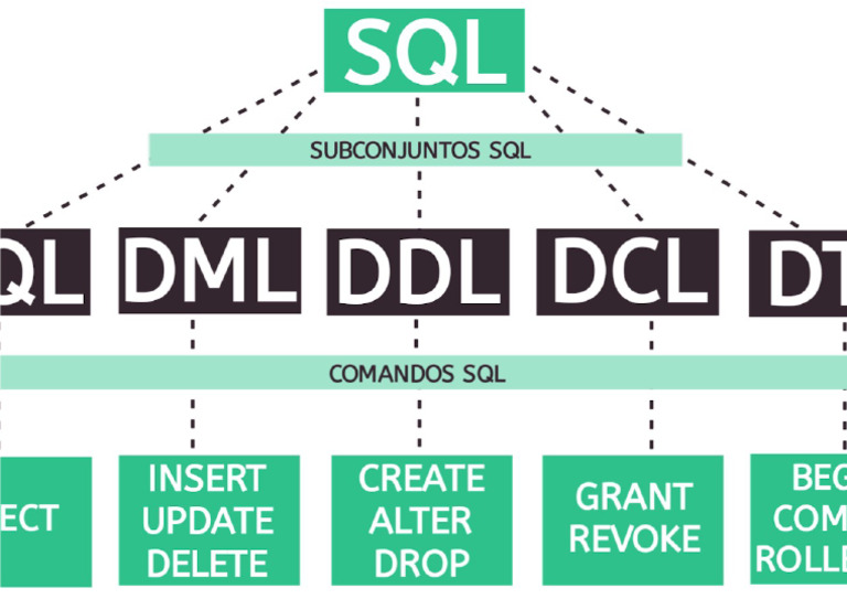 SQL Commands | PDF