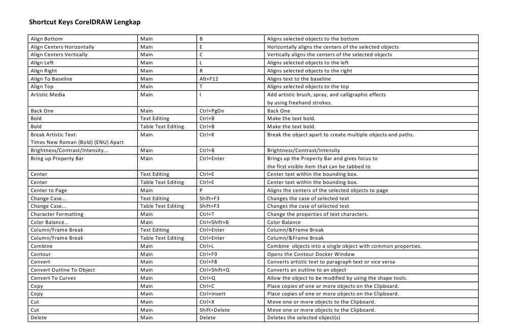 Shortcut Keys Coreldraw Lengkap | PDF | Typefaces | Text