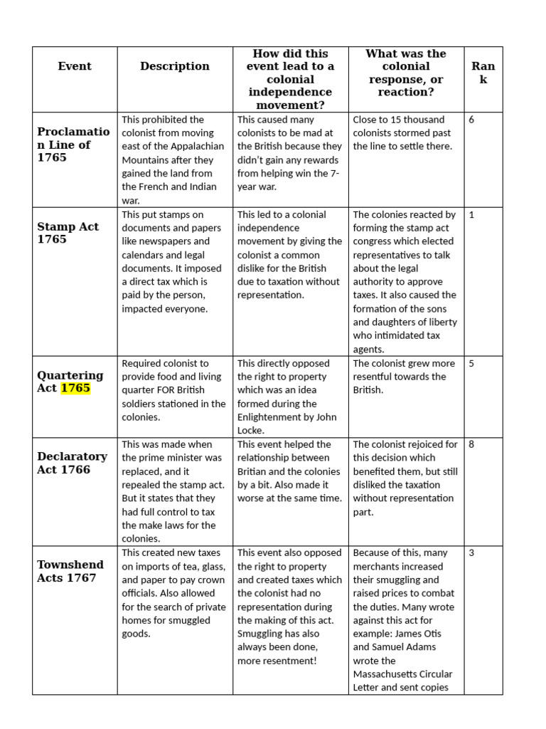Causes of The Revolution Chart | PDF