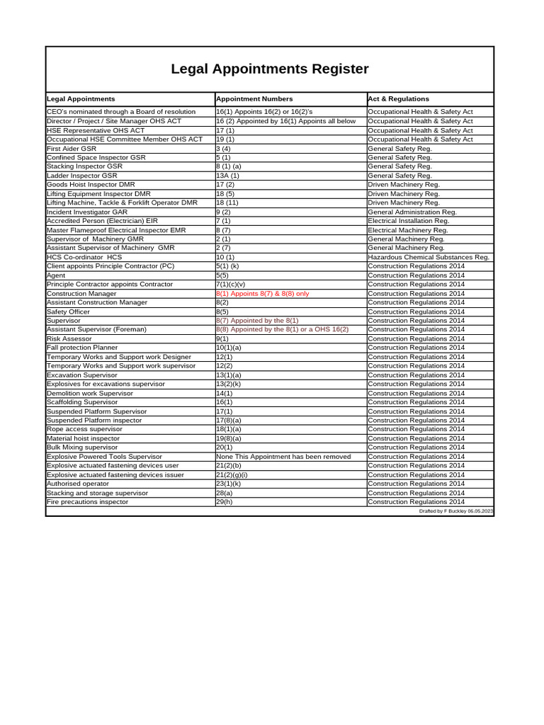 Legal Appointments Overview OHS Act | PDF | Labor Relations | Safety