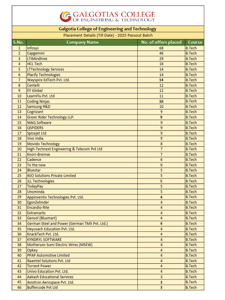 Galgotia College 2025 Placement Summary | PDF | Companies