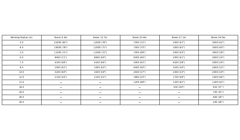 Tadano TL251 Load Chart | PDF