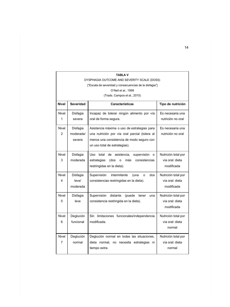 Escala DOSS Disfagia | PDF