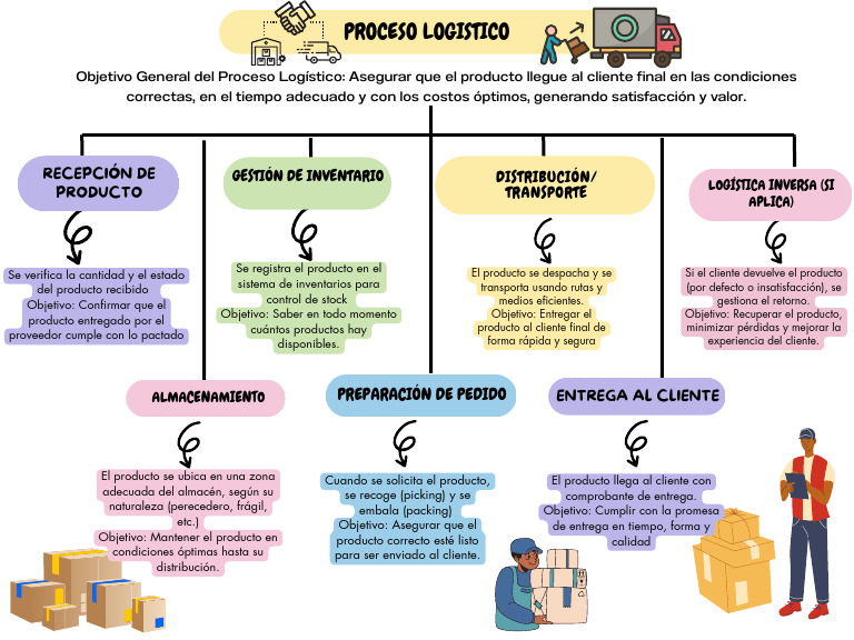 Mapa Del Proceso Logistico | PDF | Logística | Business