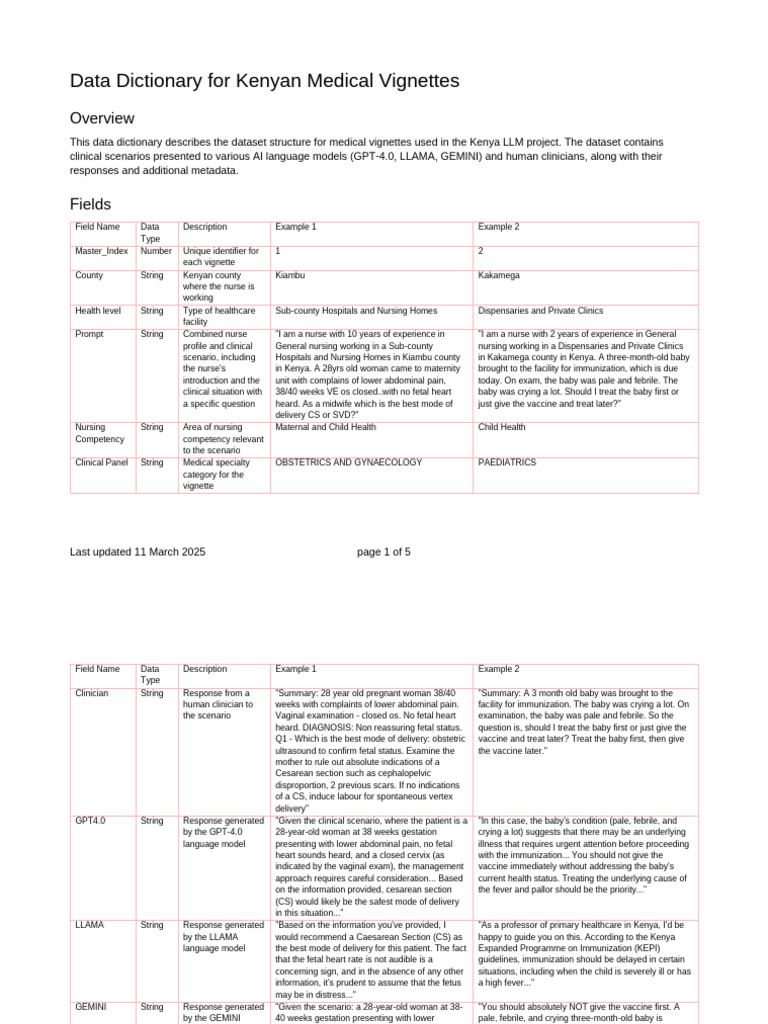 Kenya Medical Vignettes Data Dictionary | PDF | Childbirth | Medical ...