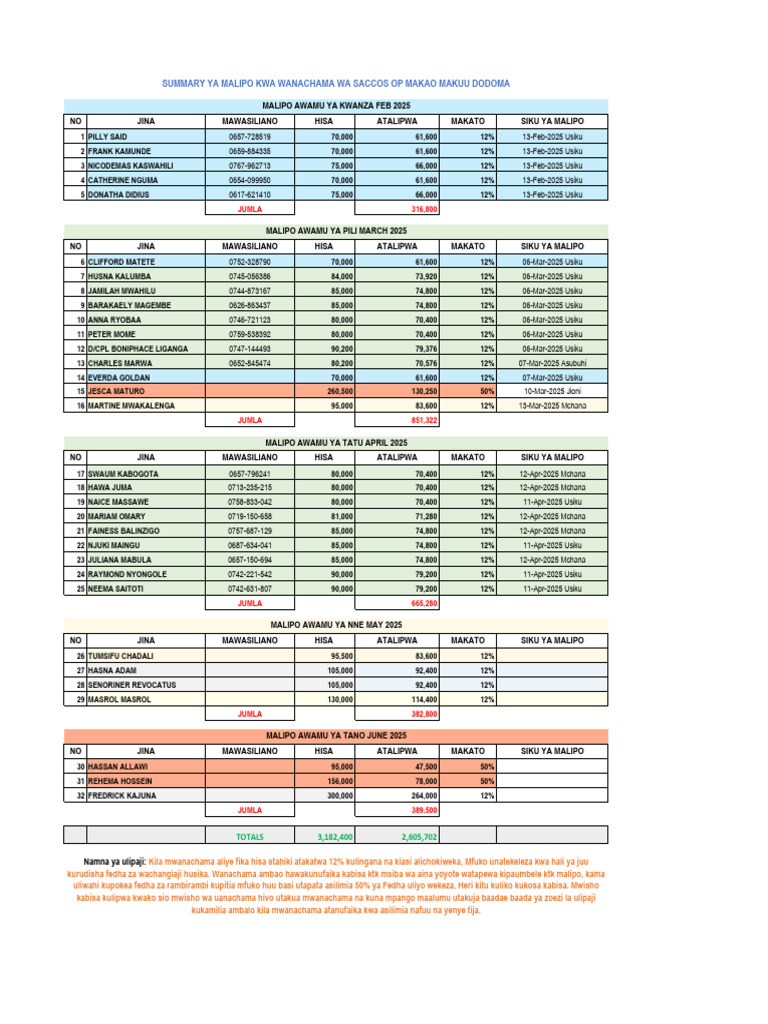 Saccos Summary 1 | PDF