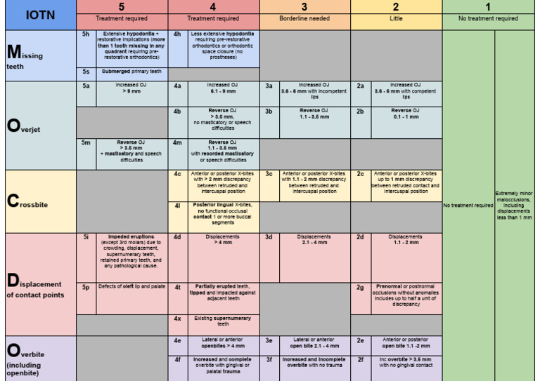 IOTN - Sheet1 | PDF | Tooth | Orthodontics