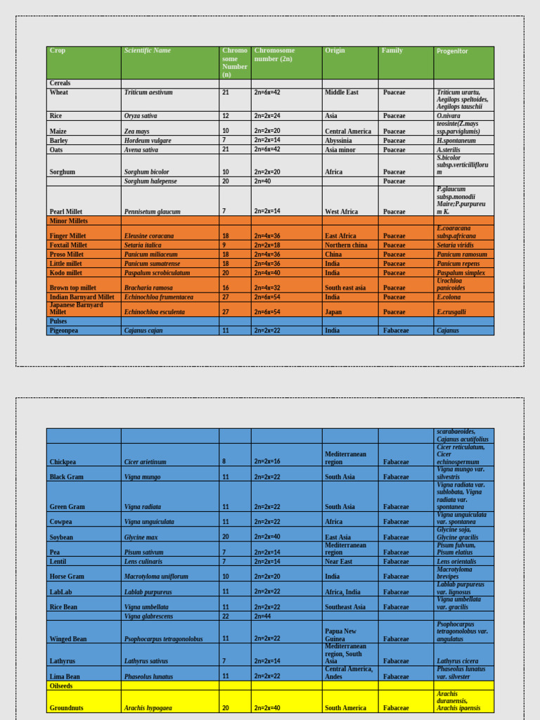 Crops, SN, Origin, CN, Progenitor | PDF | Crops | Vegetables