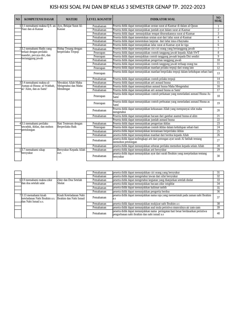 Kisi Kisi Kelas 3 SMT Genap | PDF