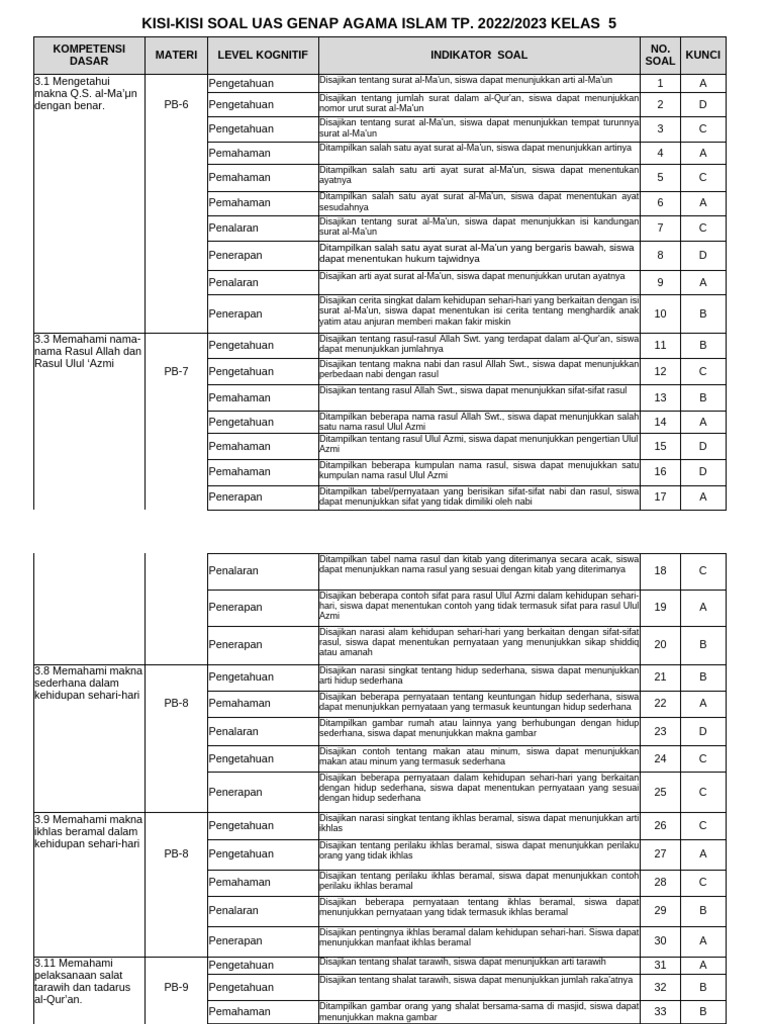 Kisi-Kisi Kelas 5 SMT Genap | PDF