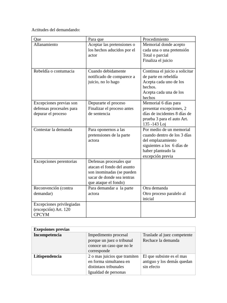 Actitudes Del Demandando | PDF | Demanda judicial | Ley Pública
