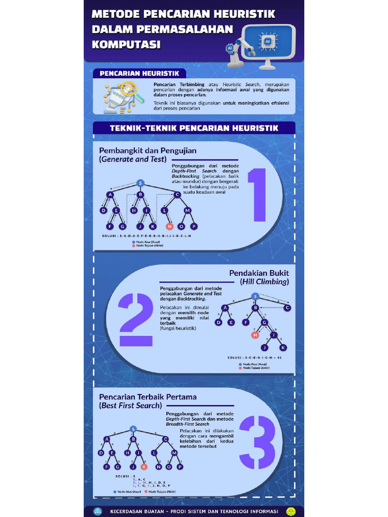 Sub CPMK 2.2 - Metode Pencarian Heuristik Dalam Permasalahan Komputasi - Infografis | PDF