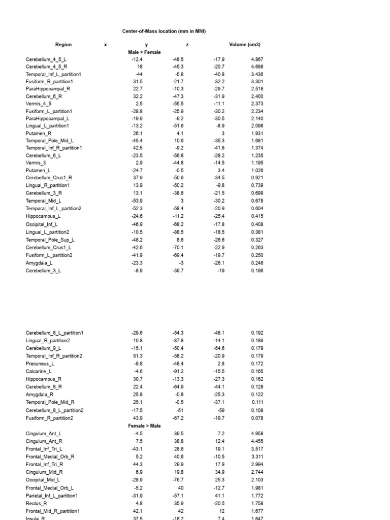 Brain Difference in Gender | PDF